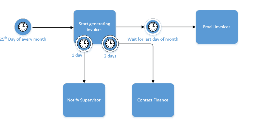Key BPMN Concepts for Newbies | Interfacing Blog | Interfacing Technologies